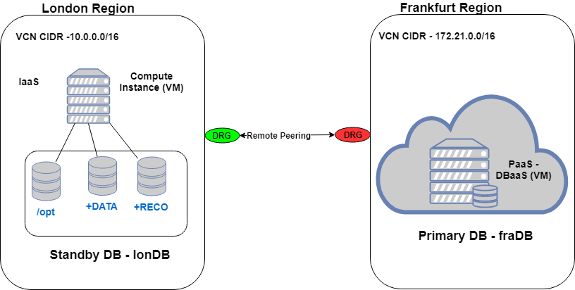 A! Help: Data Guard With OCI PaaS DB (DBaaS) Primary and Standby on IaaS
