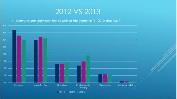 "The life outside home: Runaways and Throwaways perspectives": ONG´s ...