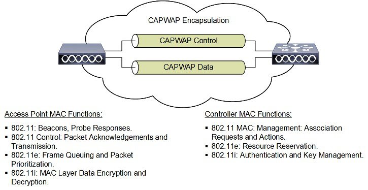 [WiFi] CAPWAP 介紹 (LWAP 和 WLC)