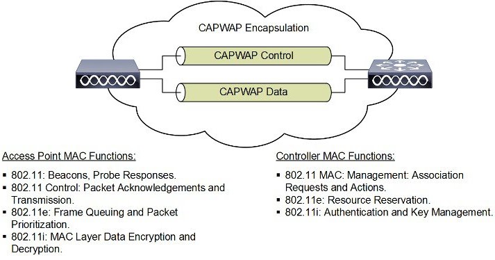 [WiFi] CAPWAP 介紹 (LWAP 和 WLC)