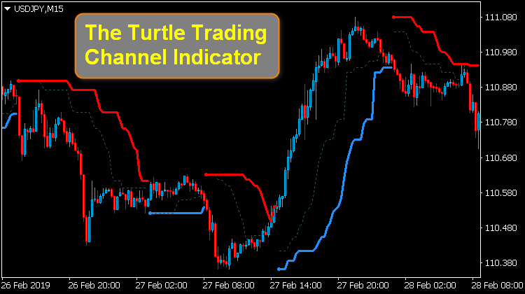 The Turtle Trading Channel Indicator - Tentang Forex dan Ekonomi