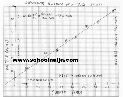 How to Pass WAEC/SSCE/WASSCE/NECO Physics Practicals Schoolxpress.org