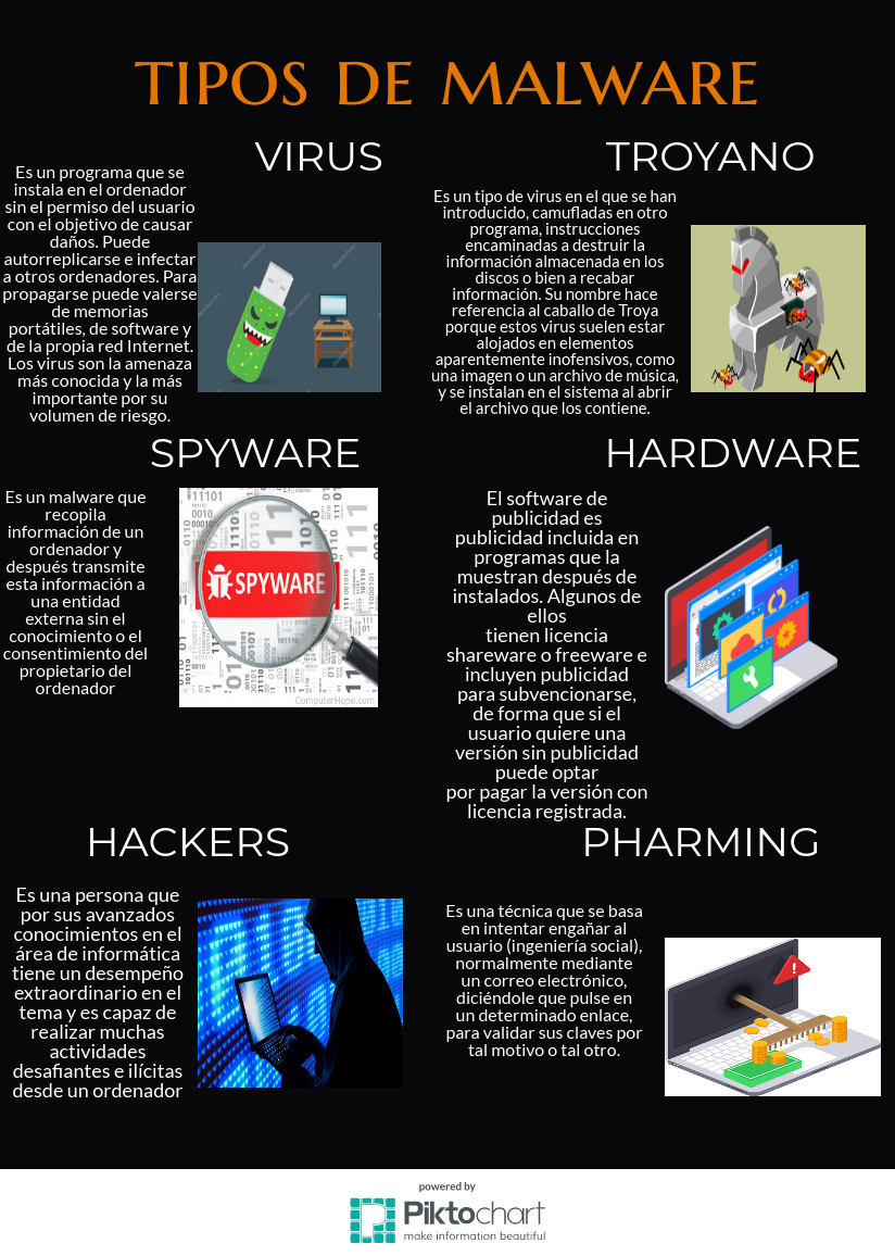 Tipos de Malware