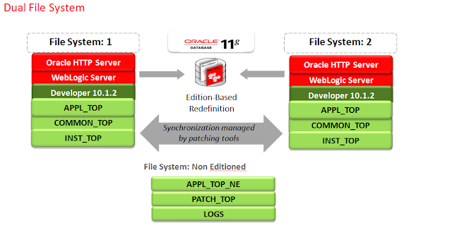Oracle E-Business Suite R12.1 vs R12.2 | What is The Difference