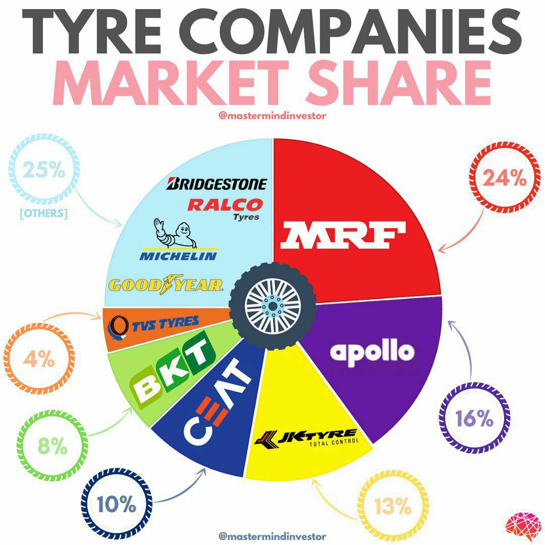 Latest Tyre Companies Market Share Indian Stock Market Hot Tips latest-tyre-companies-market-share-indian-stock-market-hot-tips