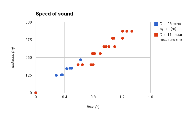 Speed of sound using sight to sound differential