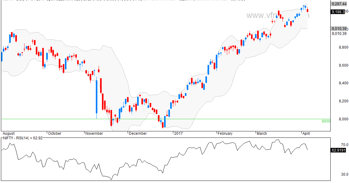VFMDirect.in: Negative divergence on Nifty RSI chart