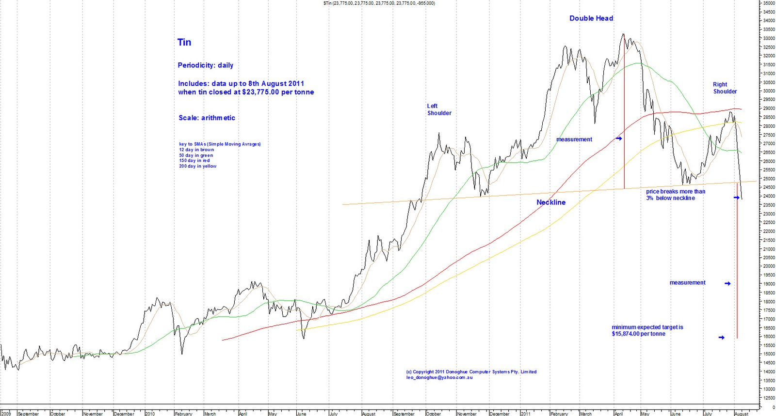 Tin: drastic drop of $7,901.00 per tonne predicted