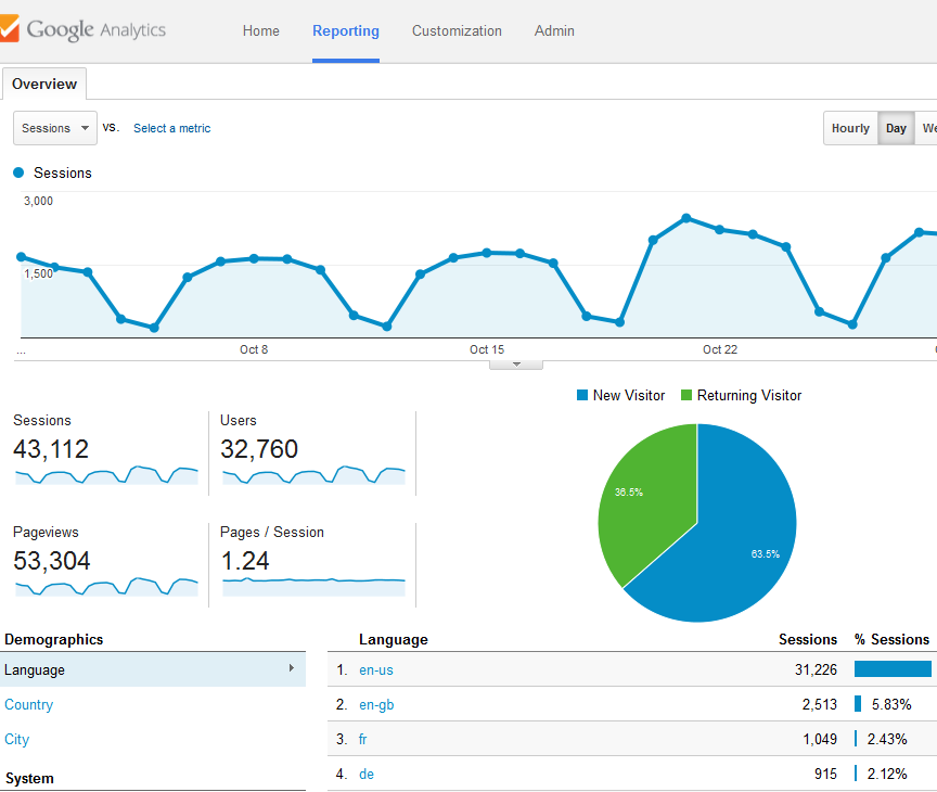 How to Integrate Google Analytics with SharePoint 2013? - SharePoint Diary