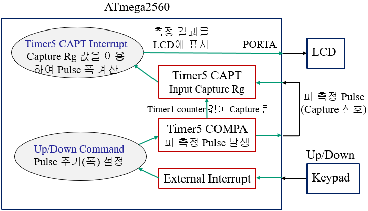 AVR(Atmega, Mega board) 배우기: atmega2560-timer