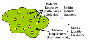 Física y Química de 1º de Bachillerato: Coloides: cajón para mezclas ...