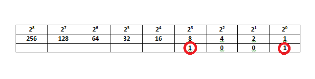 Entender Informática: Números binários
