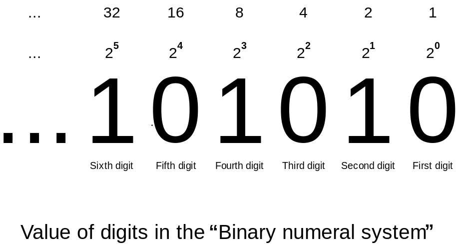 BIT Versus BYTE - RAMESH'S BLOG