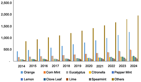 CMFE Market Research | Industry Reports: Essential Oil Market Size ...