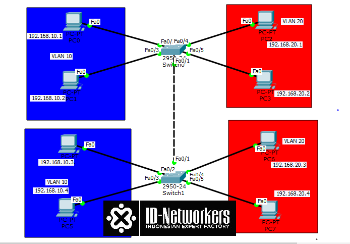 LAB 2. TRUNK - Share To Each Other