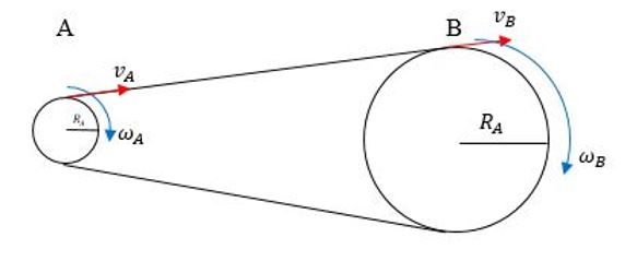 RUANG FISIKA: HUBUNGAN RODA-RODA (GERAK MELINGKAR)