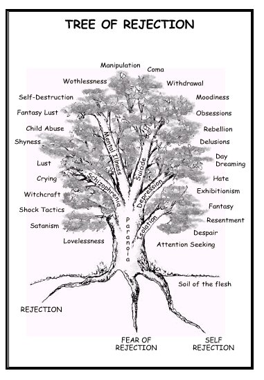 Prophetic Fire: The Tree of Rejection - with diagram of tree