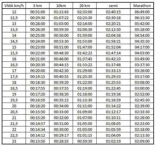 William ANDRILLAT : Calcul de ma VMA (Vitesse Maximale Aérobie) post 10 km
