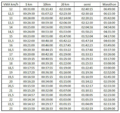 William ANDRILLAT : Calcul de ma VMA (Vitesse Maximale Aérobie) post 10 km