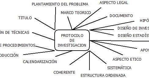 Práctica1: Mapa Mental Protocolo de Investigación