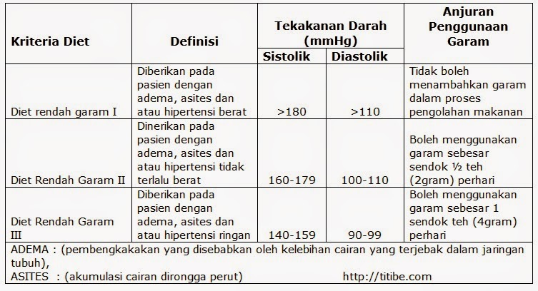 Diet Rendah Garam 1 2 3 - Homecare24