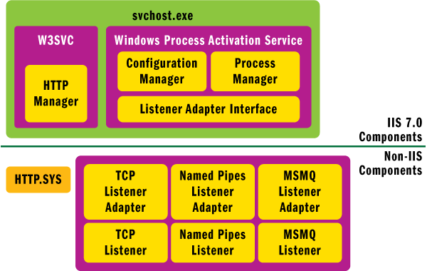 Blog.Rees.Biz: Windows Process Activation Services (WAS) Reference ...