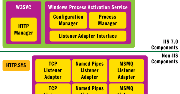 Blog.Rees.Biz: Windows Process Activation Services (WAS) Reference ...