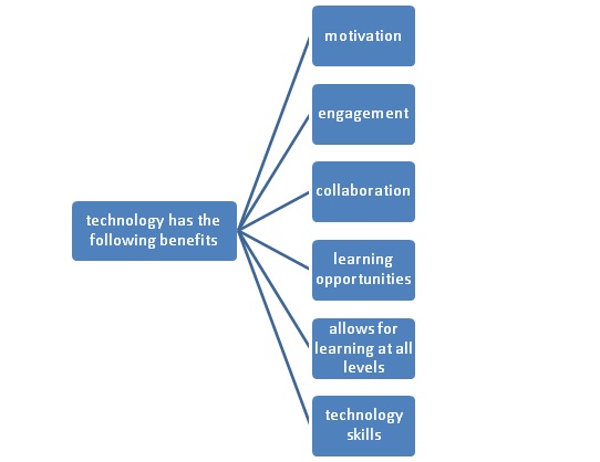 Instructional Technology: The Positive Effects of Technology on ...