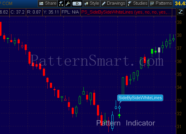 Side-By-Side White Lines candlestick pattern – PatternSmart.com