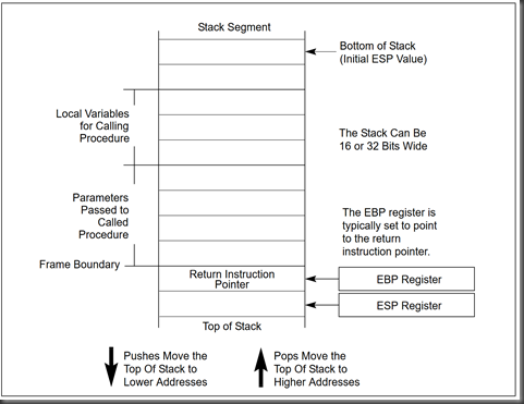 Learning by practicing: Beginning Stack Based Buffer Overflow