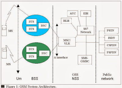 ICT Workshop by Huawei : GSM Core Network Architecture