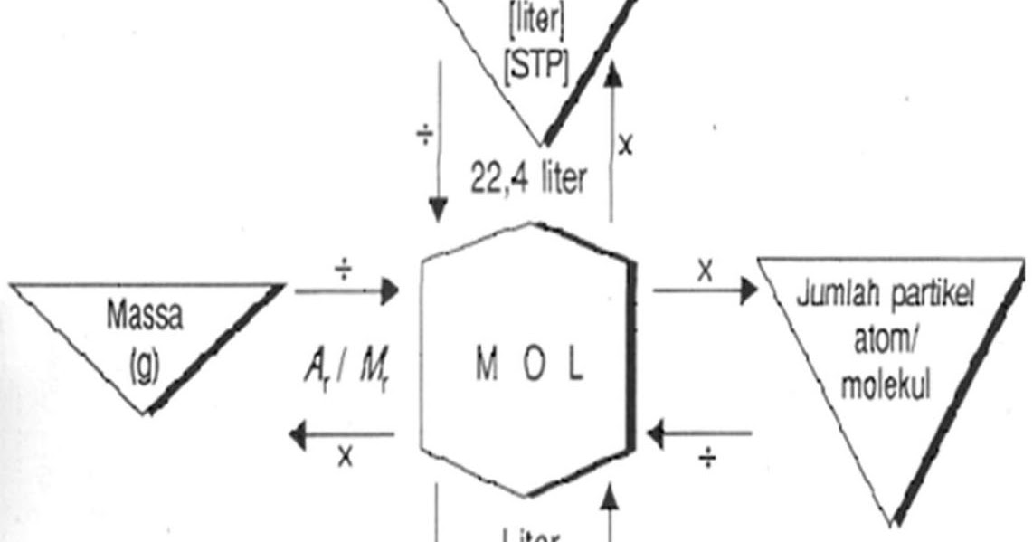 How to understand stoikiometry quickly. | Belajar Kimia Umum