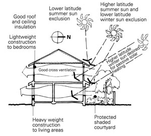 Mengetahui Tentang Arsitektur Tropis