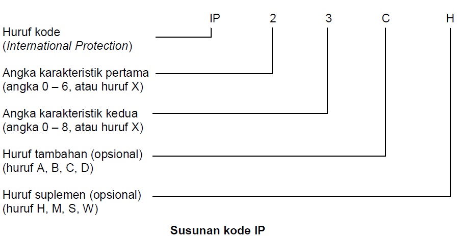 Memahami Pembacaan kode IP Peralatan Listrik - Listrik-Praktis