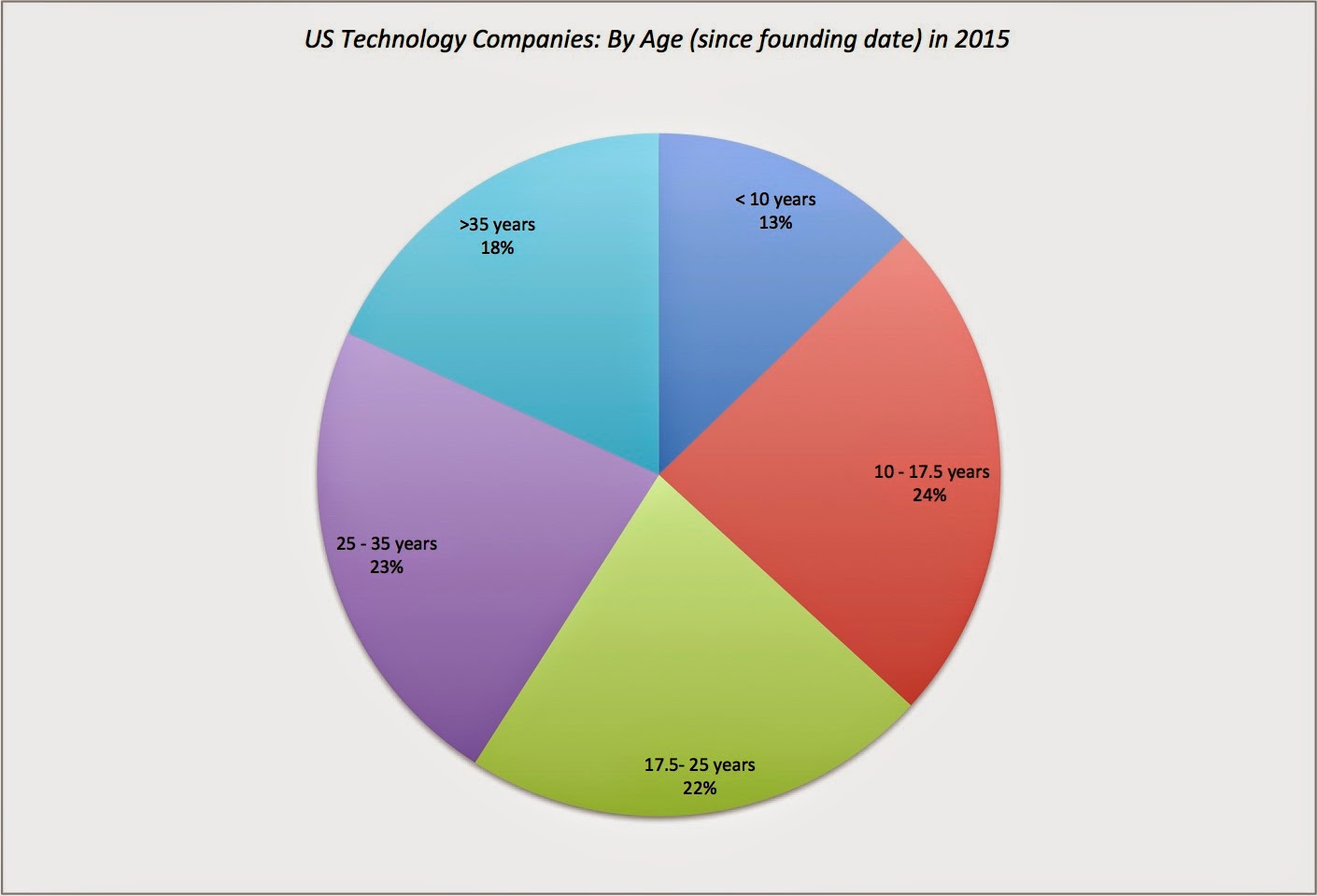 The Aging of the Tech Sector: The Pricing Divergence of Young and Old ...
