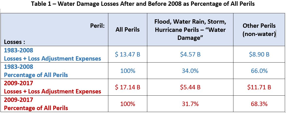 CityFloodMap.Com: Are Water Damages Increasing in Canada? Insured ...