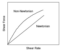 Newtonian fluid and non newtonian Fluids