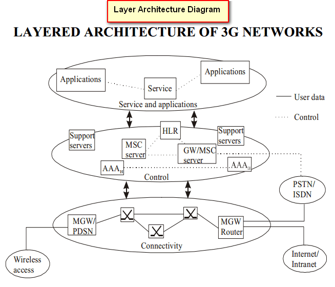 3G Downloader: LAYERED ARCHITECTURE OF 3G NETWORKS | 3G NETWORKS ...