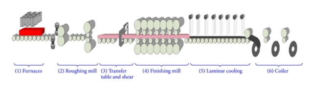 HOt STRIP MILL LAYOUT and WORKING