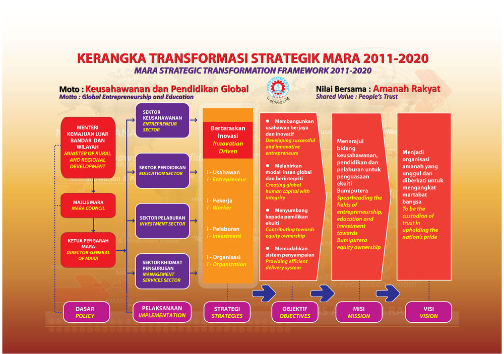PEJABAT MARA LABUAN: Kerangka Tranformasi Strategik MARA 2011 - 2020
