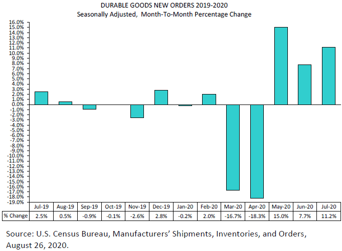 Economy: Durable Goods Orders During July 2020