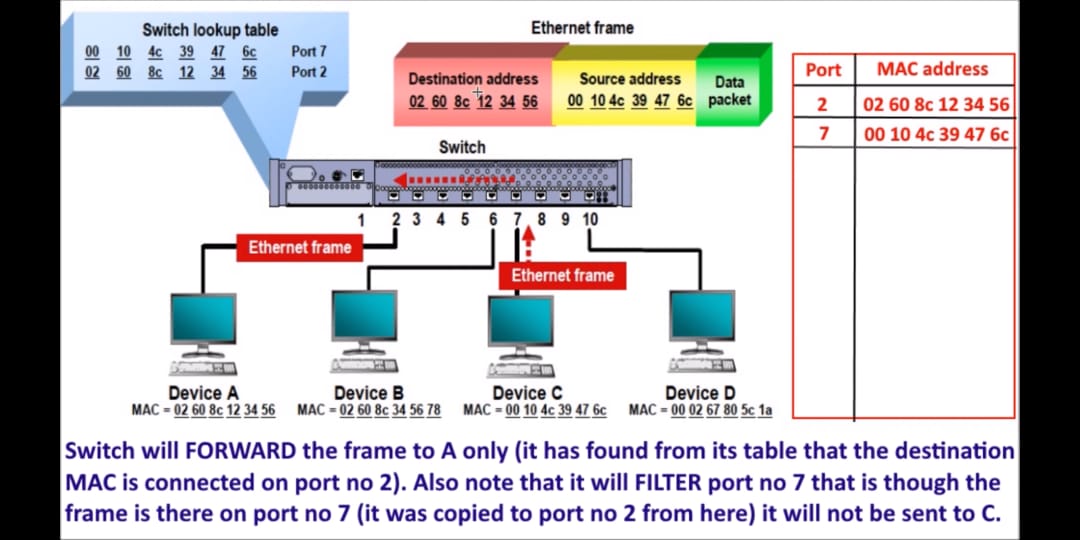 What is NETWORK SWITCH? [CONCEPTS] [In Depth Explanation]
