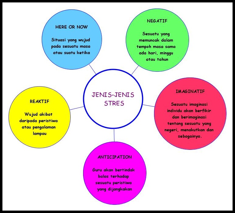 Guru Masa Hadapan: Apa Itu STRES