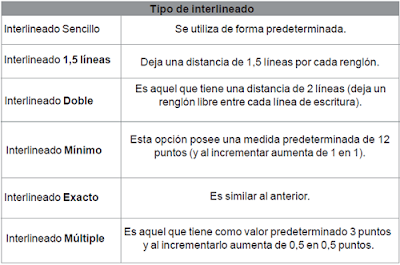 Informática para conocer y aprender: Espaciado e interlineado en Word