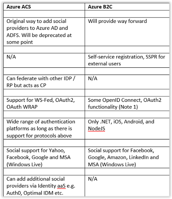 Random thoughts and collisions: Azure B2C : Differences with Access ...
