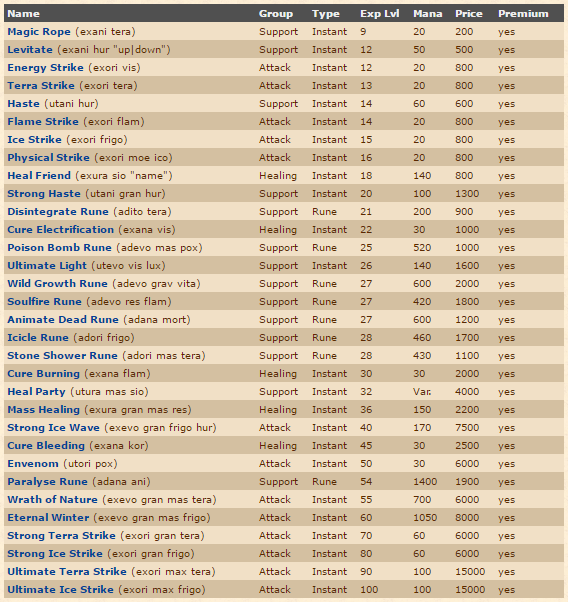 Tibia Quest, Npc & Spells