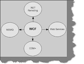 MicroSoft Technologies: What is WCF?