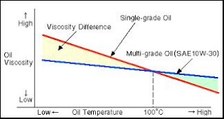 HEAVY OTOMOTIVE: Multi Grade Oil