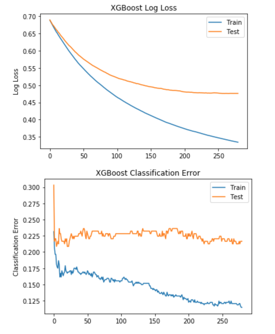 Andrej Baranovskij Blog: Selecting Optimal Parameters for XGBoost Model ...