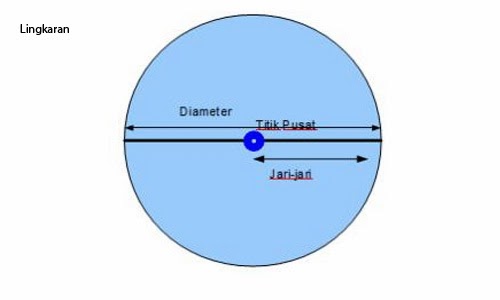 Rumus Lingkaran Matematika